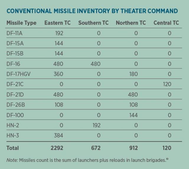 The PLA Rocket Force’s Conventional Missiles | Proceedings - April 2023 Vol. 149/4/1,442